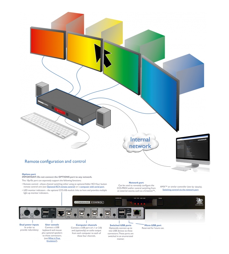 PDU Choice CCS-PRO4 - ADDER - 4 Port KM Switch with Multi Monitor Free ...
