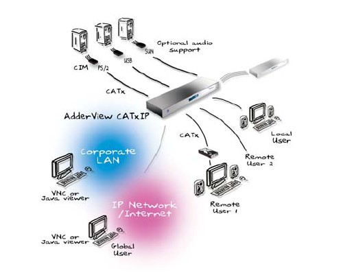 PDU Choice CATX-USBA Adder CAT X USB Computer Access Module (CAM) CIM ...