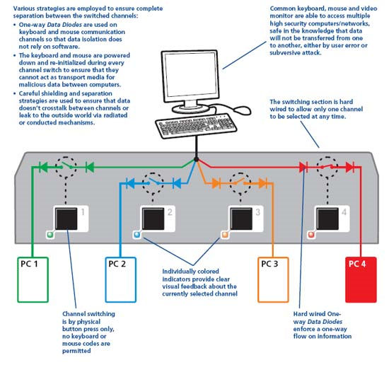 KVM Choice, UK:AVSC1104 AdderView Secure AVSV 4 Port KVM Switch ...