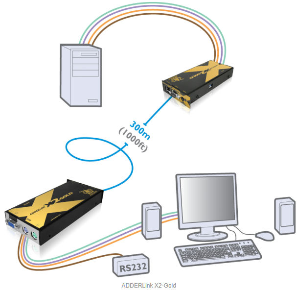 PDU Choice X2-GOLD/P-UK Adder AdderLink X-series KVM Extender UTP ( VGA ...