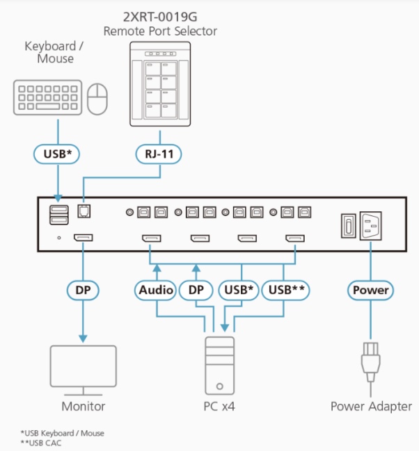 KVM Choice, UK:2XRT-0019G - ATEN - PP4.0 Secure KVM Remote Port ...