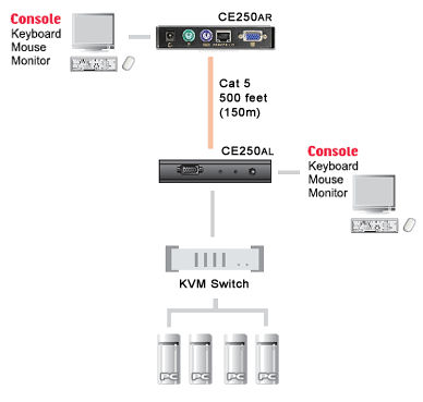 KVM Choice, UK:CE250A - PS/2 Aten KVM Extender up to 150m(CAT5) with ...