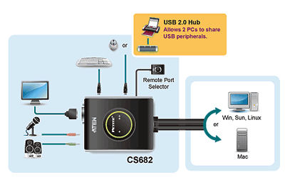KVM Choice, UK:CS682 - Aten - 2 Port USB 2.0 DVI Cable KVM Switch Mini ...