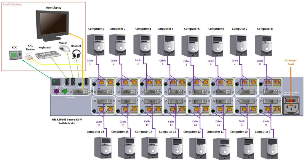 PDU Choice HSL-K2016E 16 Port Dual Head High Security DVI-I Dual Link ...