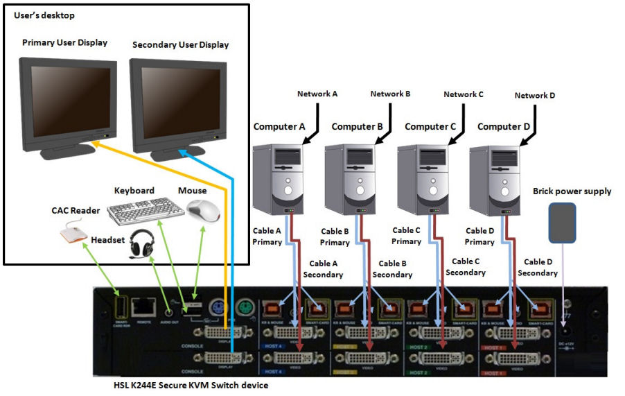KVM Choice, UK:HSL-K244E HSL 4 Port Dual Head High Security DVI-I Dual ...