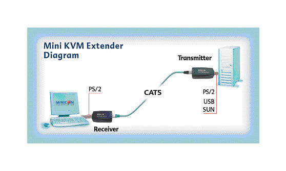 KVM Choice, UK:0DT23008 Minicom MINI PS2 KVM Extender. Range upto 70 ...