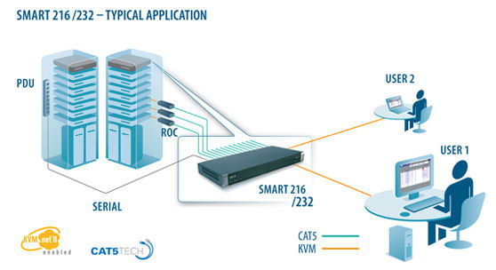 KVM Choice, UK:0SU22090 Minicom SMART 216 KVM SWITCH USB 2 Local User ...