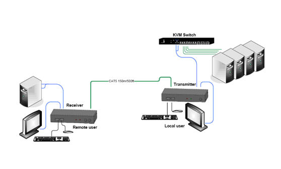 KVM Choice, UK:0DT60001 Minicom CAT5 Smart USB KVM Extender ...