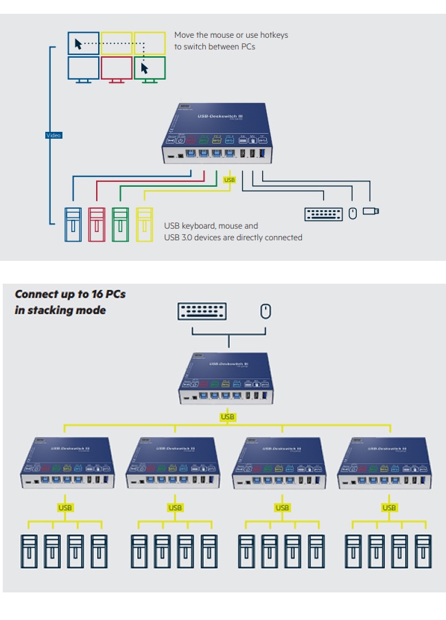 KVM Choice, UK:WT-USB-DS3-4 Weytec USB KM Deskswitch 4 Port Control ...
