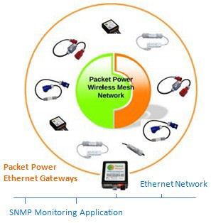 PDU Choice GW02-000E Packet Power Gateway Version 2 ( Wireless Env ...