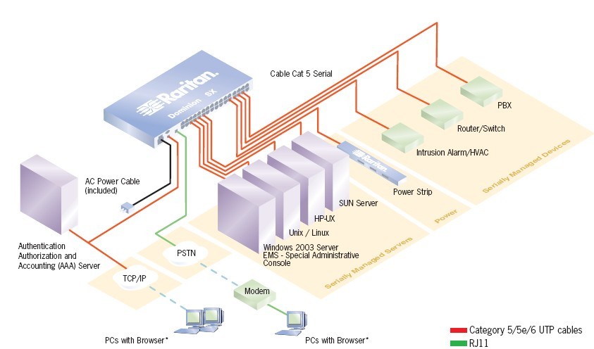 KVM Choice, UK:DSXA-16-DLM Raritan ( Dominion SX16) 16 Port Dual Power ...