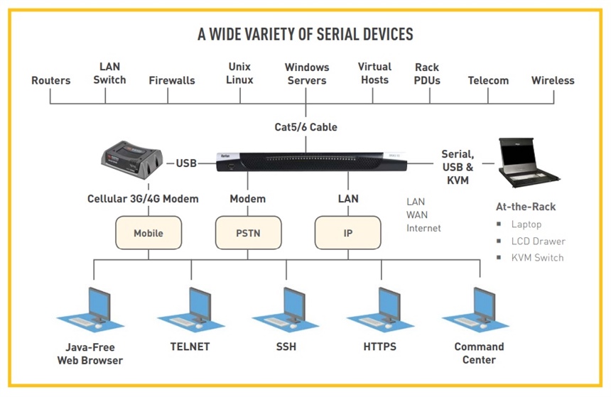 PDU Choice DSX2-8M-DC - Raritan - 8 port serial console server with ...