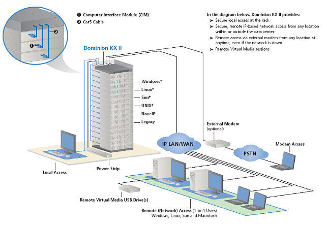 KVM Choice, UK:DKX2-216 Raritan ( Dominion KX II ) 2 IP user, 1 Local ...