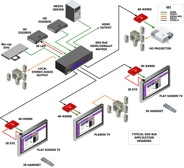 KVM Choice, UK:Smart-e SDS-8x8-L 8x8 HDMI Matrix Switch with HDBaseT ...