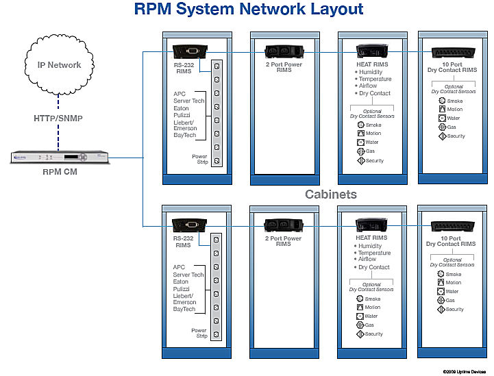 PDU Choice UPT-RPM1 UPTIME DEVICES Remote Physical Monitor 1 ...